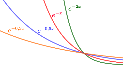 Fonction exponentielle Tableau de variations dérivation première ...